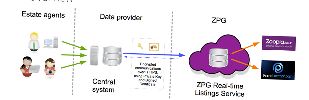 The Zoopla Real-Time Listings Add On Has Arrived | Property Hive For ...