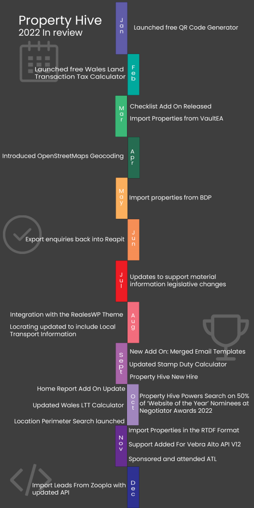 2022 Year in Review | Property Hive For WordPress