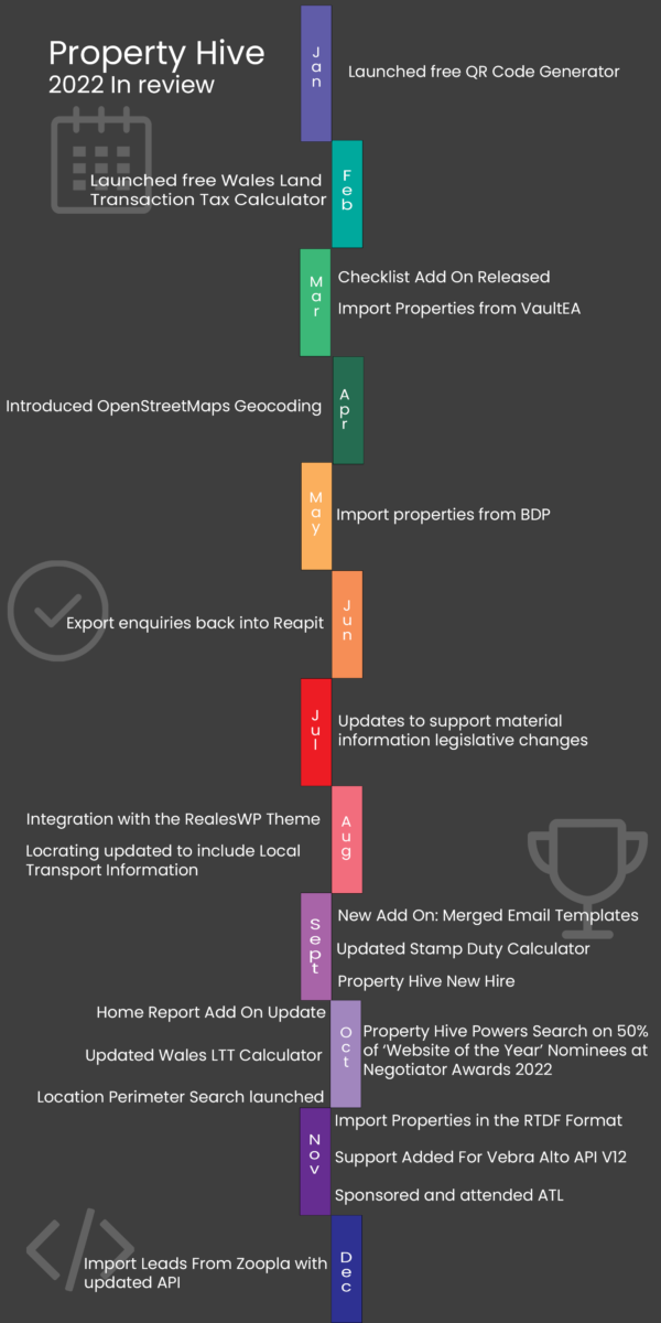 2022 Year in Review | Property Hive For WordPress